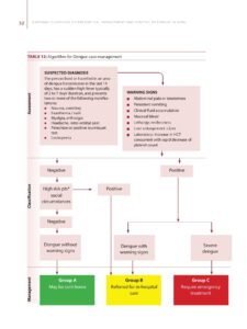 Step wise approach for Dengue Case Management