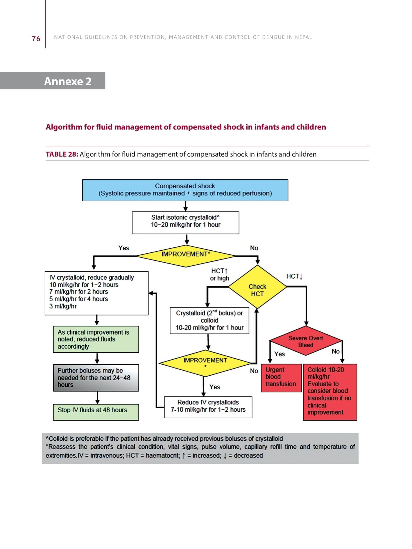 Step wise approach for Dengue Case Management