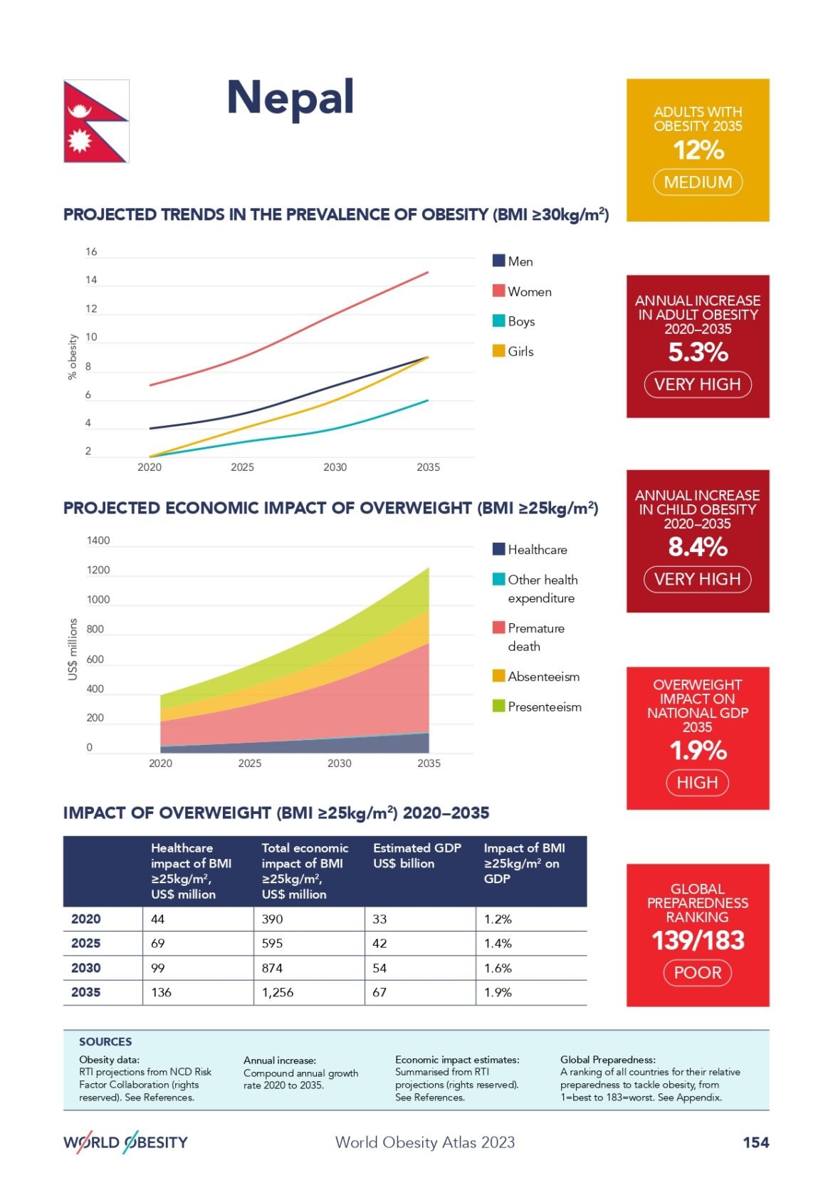 Economic impact of overweight and obesity to surpass $4 trillion by 2035