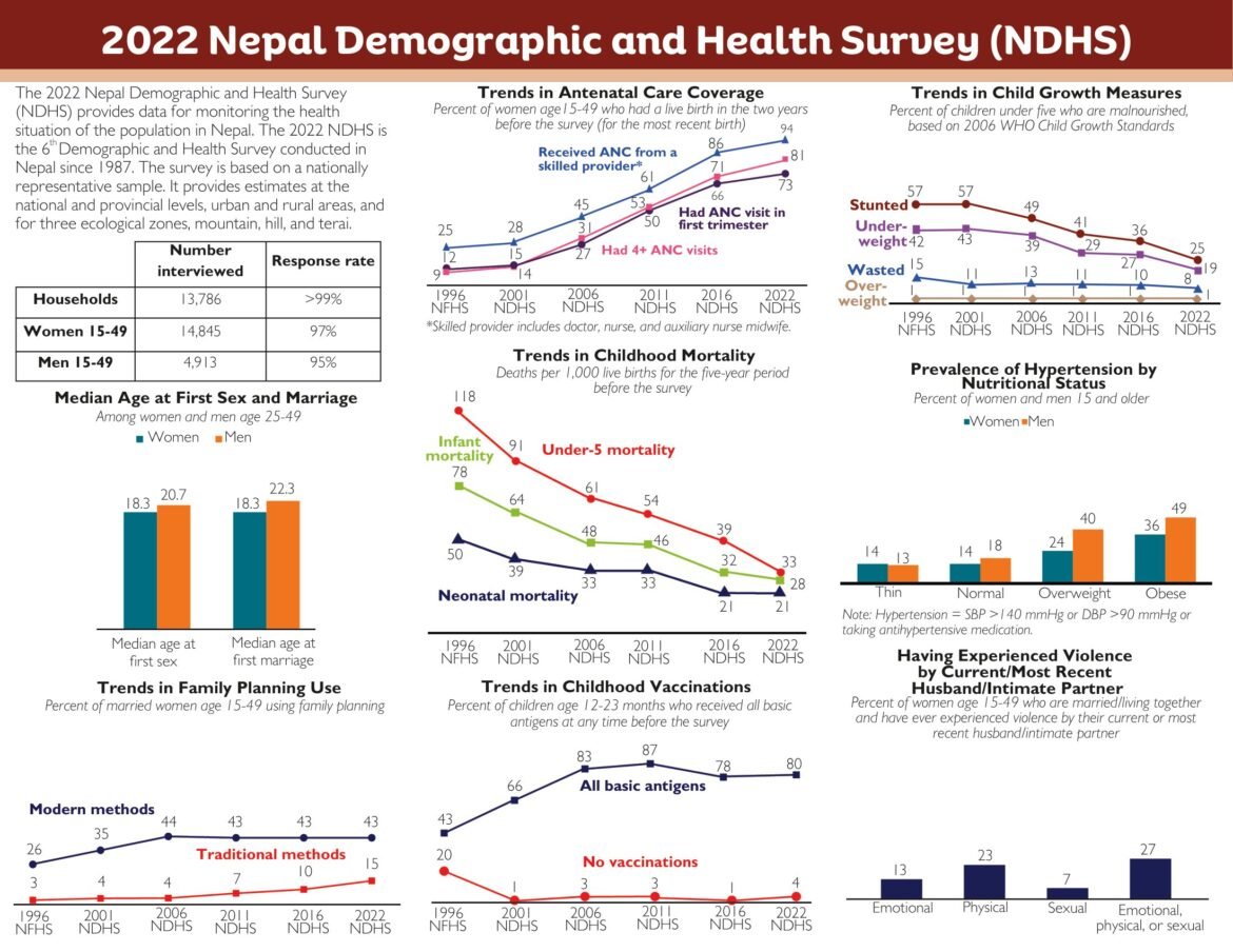 Nepal Demographic And Health Survey 2022 Key Findings