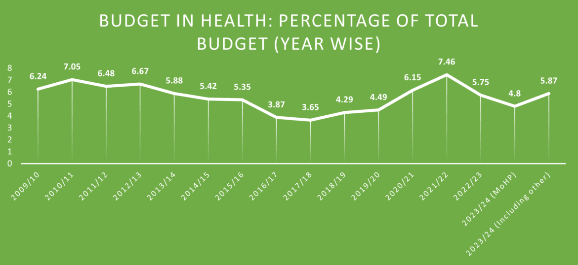 Health Sector Budget for Fiscal Year 2023/24 (Red book)