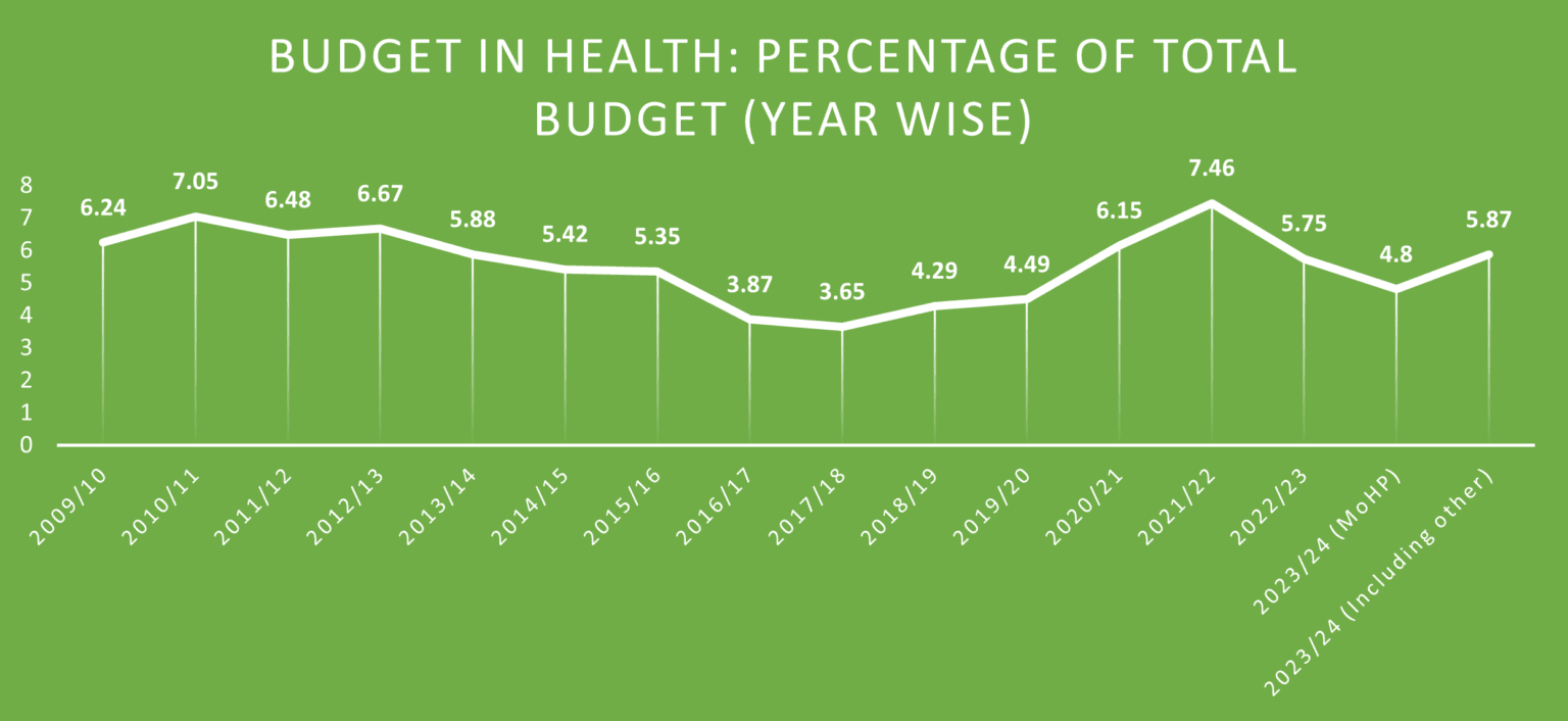 Health Sector Budget for Fiscal Year 2023/24 (Red book)