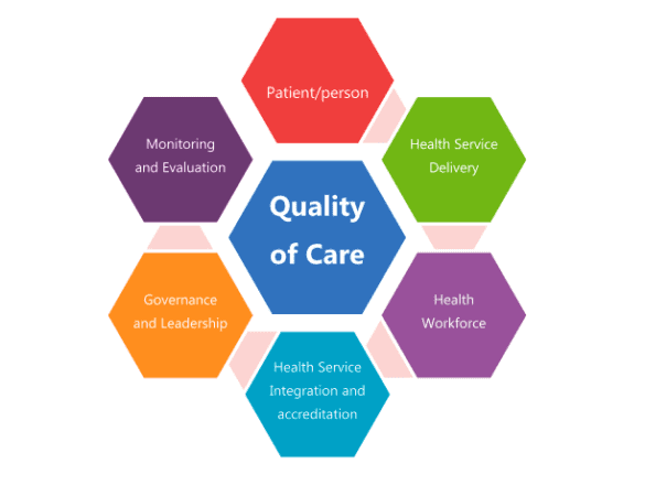 National Health care Quality Assurance Framework