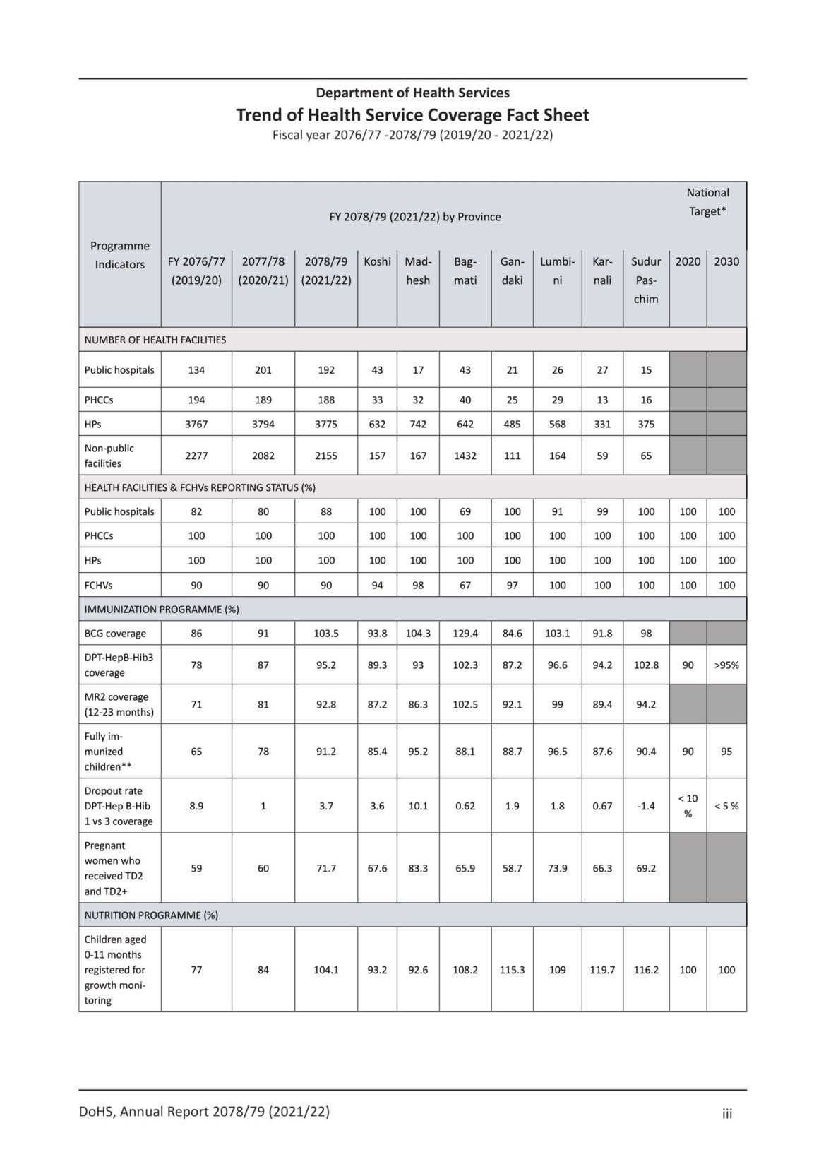 Department Health Services (DoHS) Annual Report 2078/79 (2021/22)