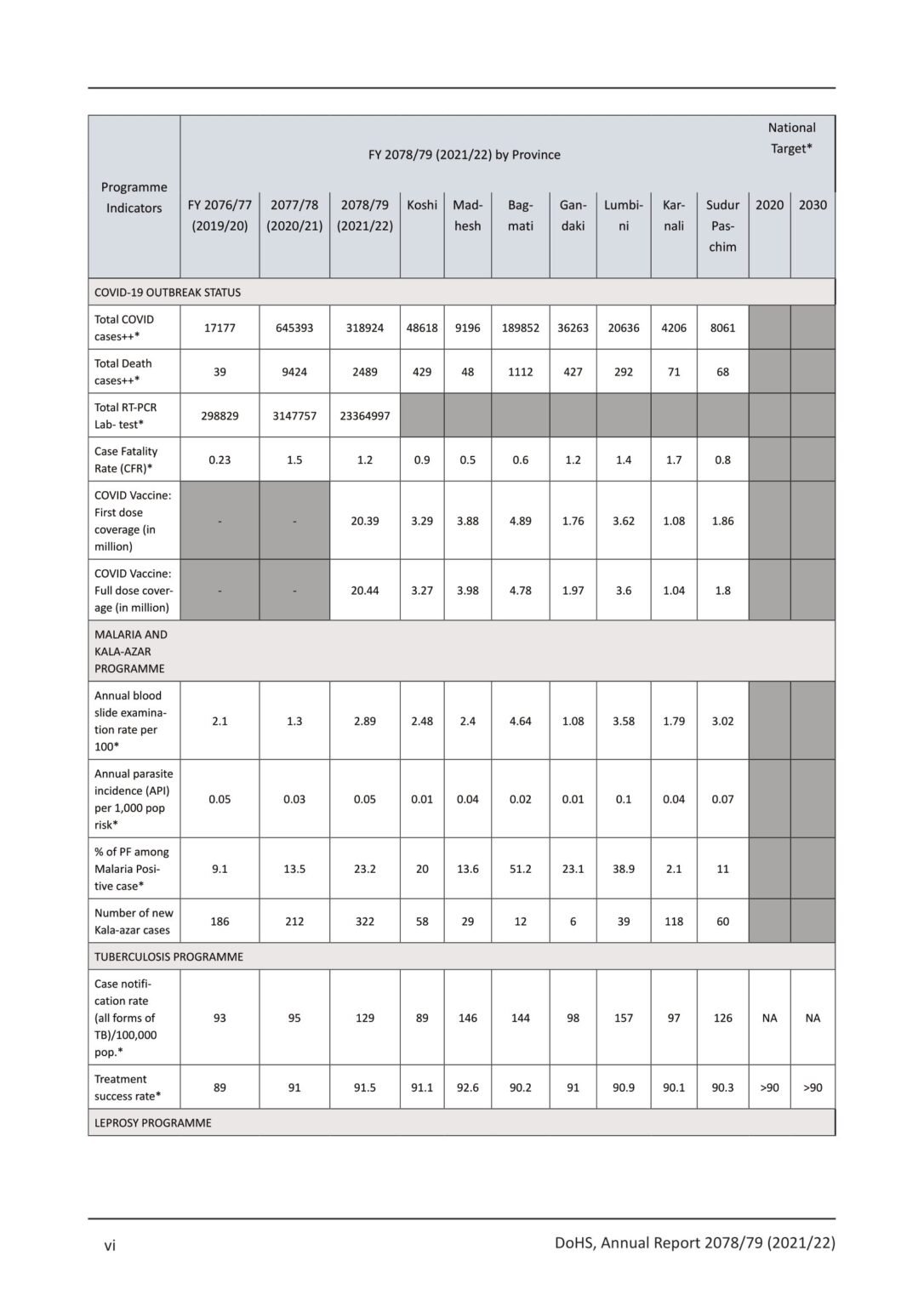 Department Health Services (DoHS) Annual Report 2078/79 (2021/22)