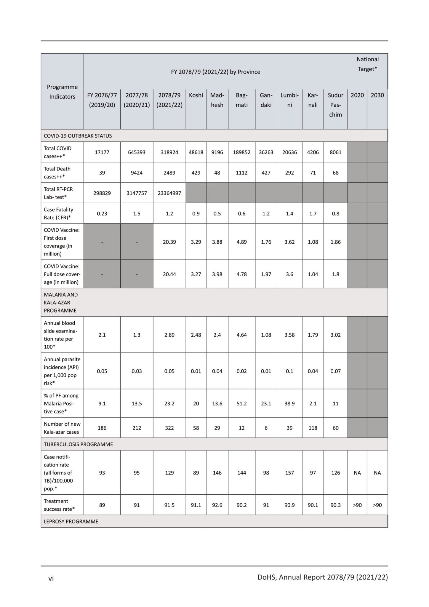 Department Health Services (DoHS) Annual Report 2078/79 (2021/22)