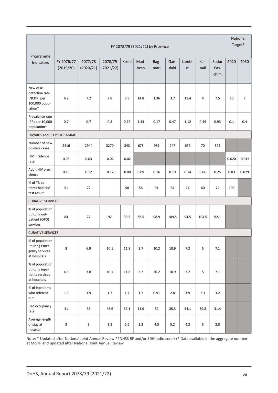 Department Health Services (DoHS) Annual Report 2078/79 (2021/22)