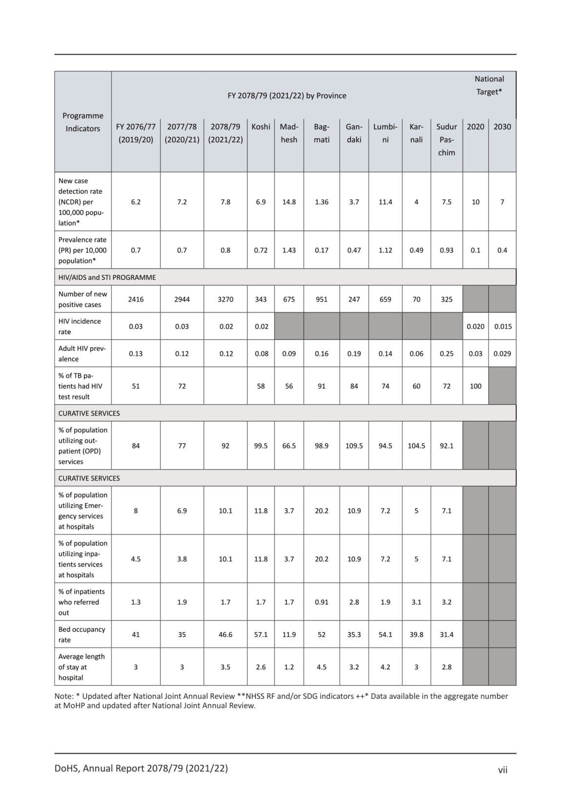 Department Health Services (DoHS) Annual Report 2078/79 (2021/22)