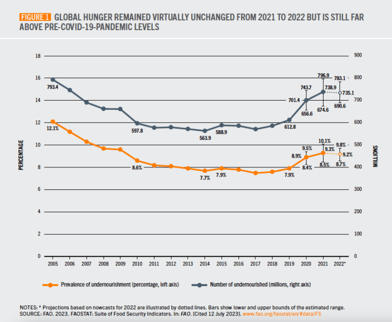 The State of Food Security and Nutrition in the World 2023