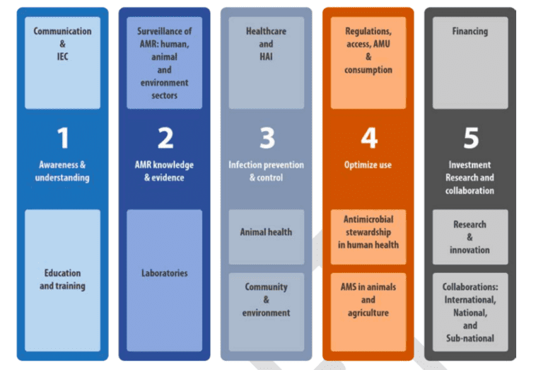 National Action Plan for Antimicrobial Resistance (AMR) Nepal