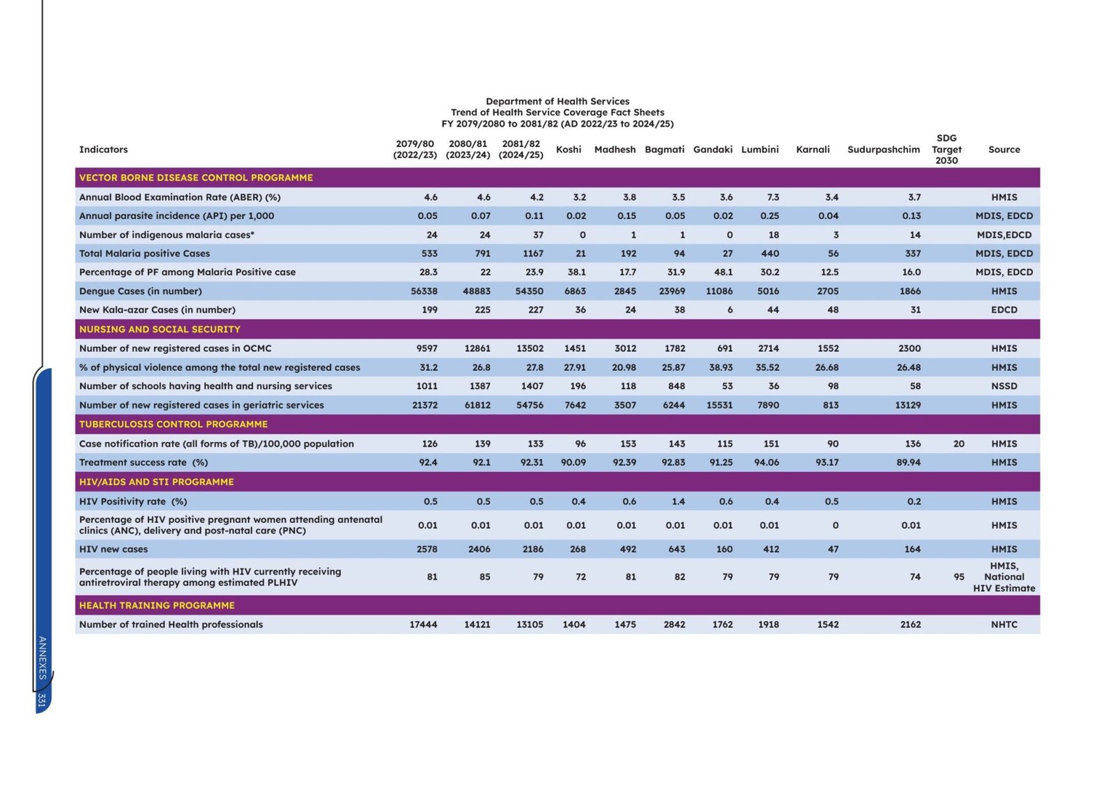 DoHS Annual Health Report 2081/82